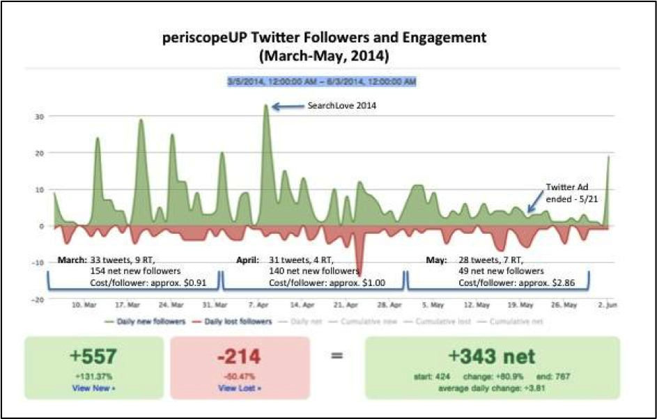 Measuring Customer Acquisition Costs from Social Media