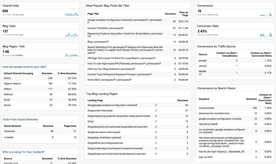 Useful Google Analytics Dashboards